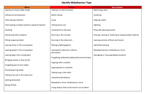 Table Of Misbehaviour Types Minor Serious Very Serious Madrassah